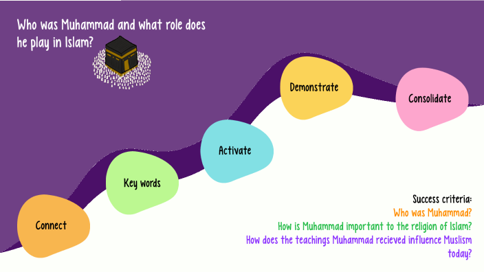 Who was Mohammad and what role does he play in Islam? by Miss Gallagher ...