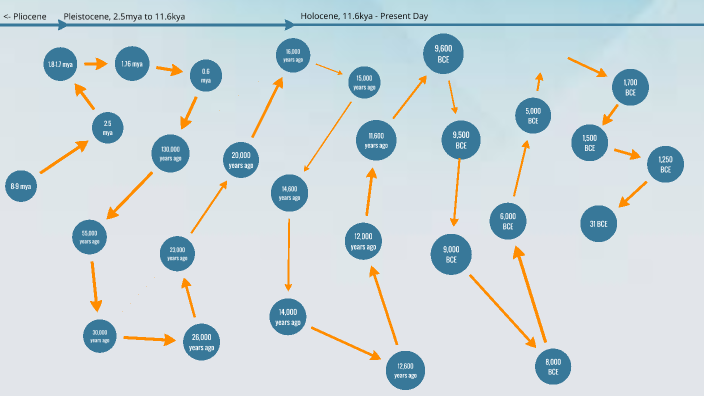 ANT Timeline by Aidan Walsh on Prezi