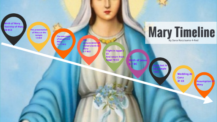 Timeline Of Mary by Sara Roccisano on Prezi