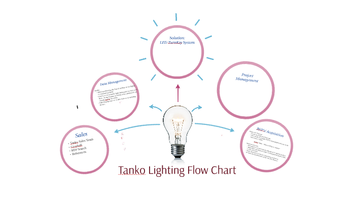Tanko Lighting Flow Chart by Richard Manuli III on Prezi