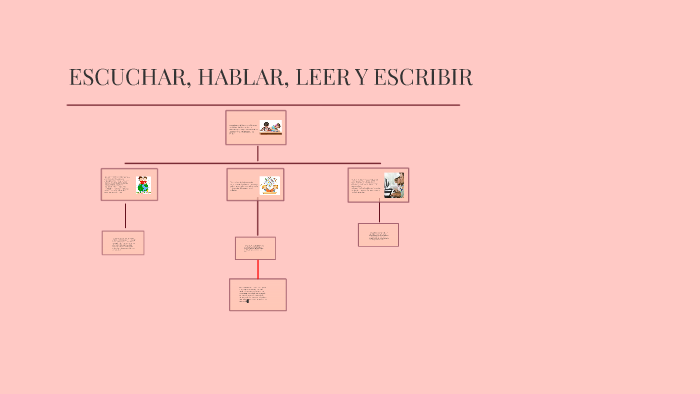 ESCUCHAR, HABLAR, LEER Y ESCRIBIR by giselle martinez torres on Prezi