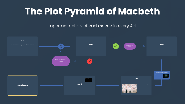 The Plot Pyramid of Macbeth by Lee Luyben-Switzer on Prezi