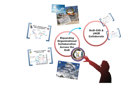 The DoD Organizational Agile Triangle by Michael Kutch on Prezi