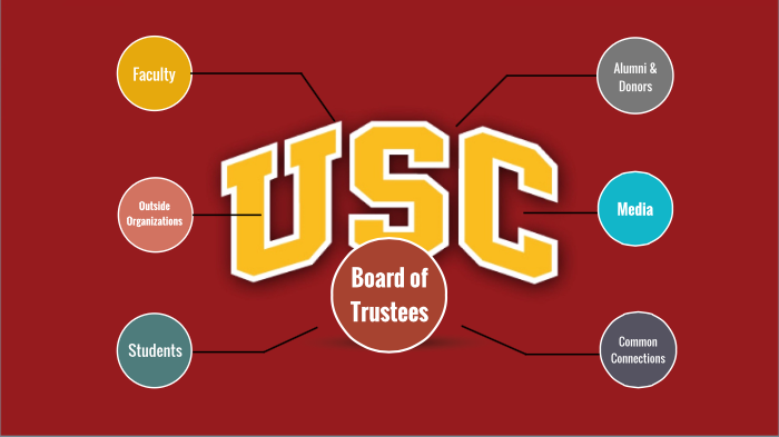 USC Power Map by Sarah Lasoff on Prezi