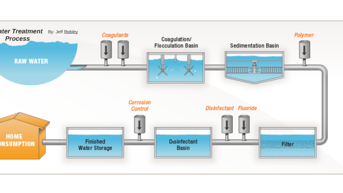 Water Treatment Process by Jeffrey Robley on Prezi