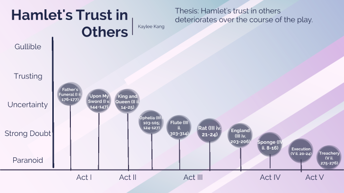 Hamlet Fever Chart by Kaylee Kang on Prezi