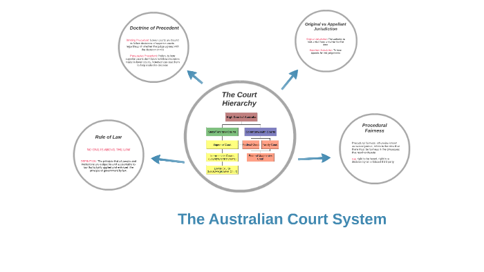 The Australian Court System by Olivia Mortel on Prezi