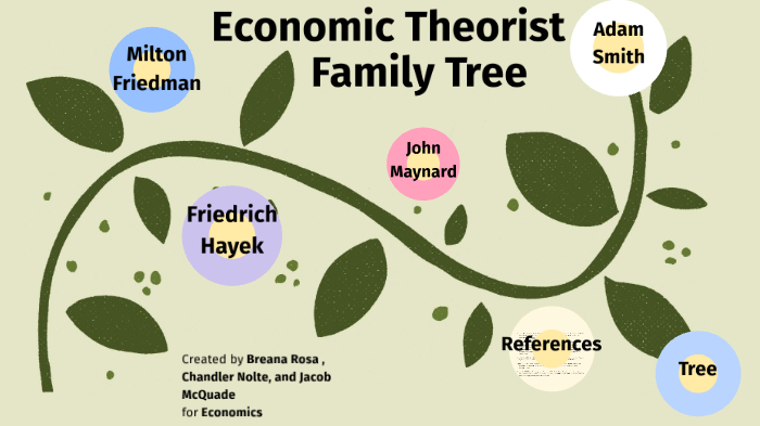 Economics Family Tree by Breana Rosa on Prezi