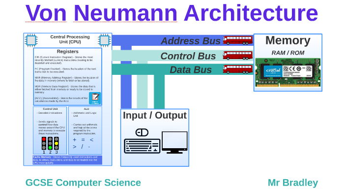 Von Neumann Architecture by Mr A Bradley on Prezi