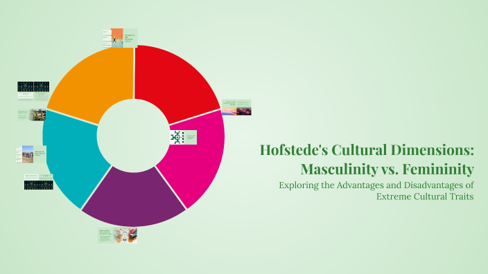 Hofstede's Cultural Dimensions: Masculinity vs. Femininity by Sung Kim ...