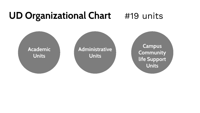 UD Organizational Chart by Suki Kwon on Prezi