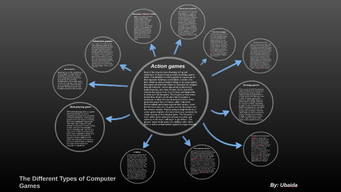 The Different Types Of Computer Games By Ubaida Bbaale