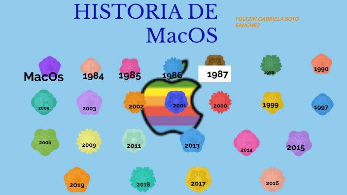 Historia MacOs by Yoltzin Soto on Prezi