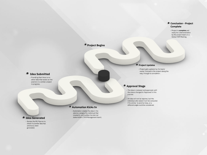 process flow by Oliver Wright on Prezi