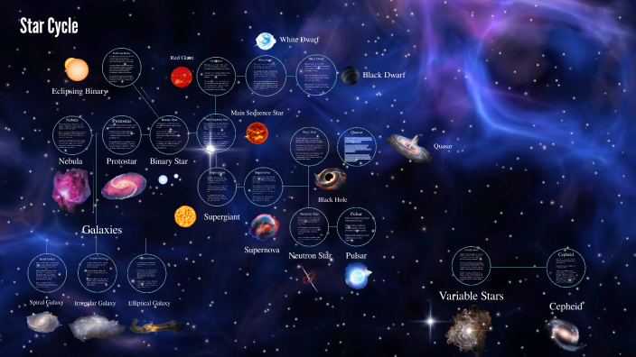 Star Cycle by Ryan T on Prezi
