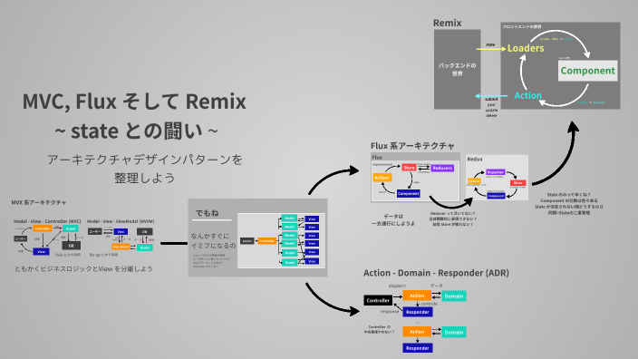 MVC, FLUX そして Remix ~ STATE との闘い ~ by 拓也 浅井 on Prezi