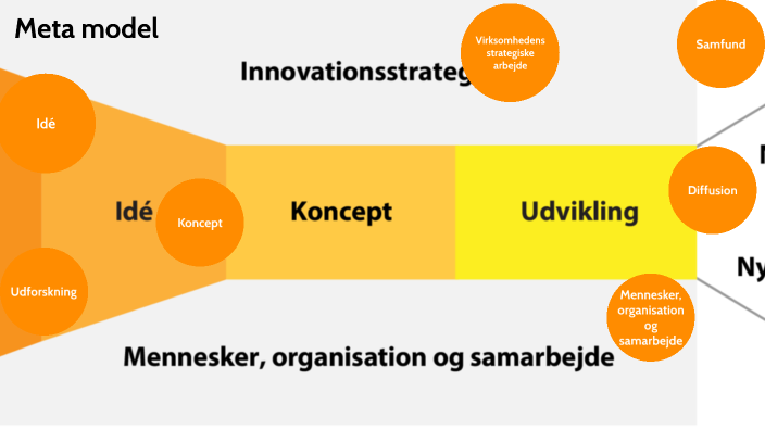 Innovation model by Marcus Lundholm Sørensen on Prezi