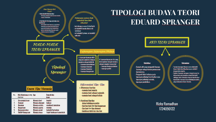 TIPOLOGI BUDAYA TEORI EDUARD SPRANGER by aliya rozan on Prezi
