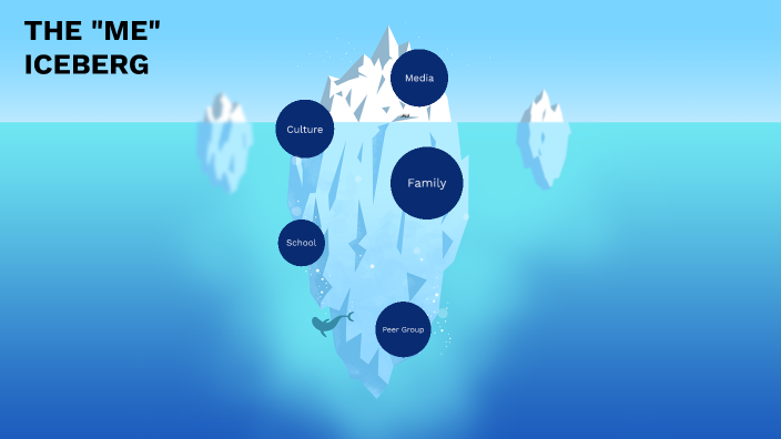 The "Me" Iceberg by Madison Tripp on Prezi
