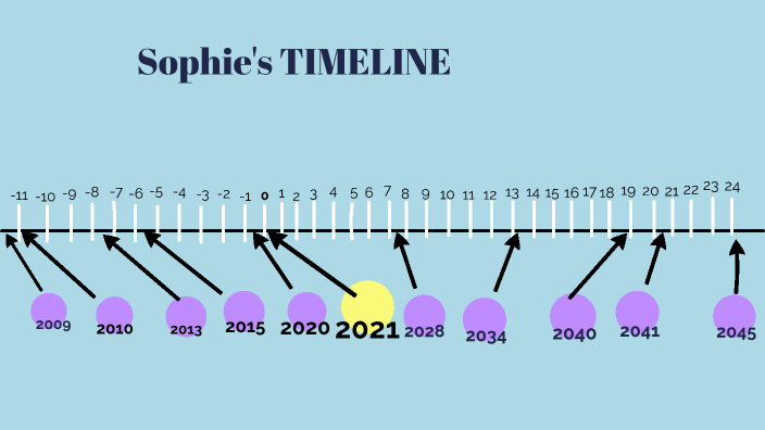 math life timeline by Sophie Rytel on Prezi