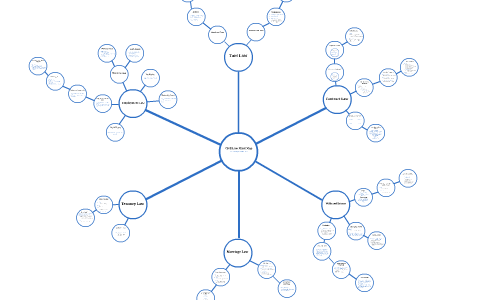 Civil Law Mind Map by on Prezi