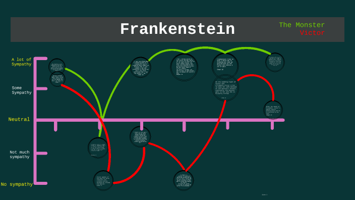Frankenstein Sympathy Chart-Irene Essou by Irene Essou on Prezi