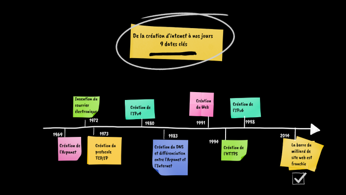 Frise SNT MP by Maël Pons on Prezi