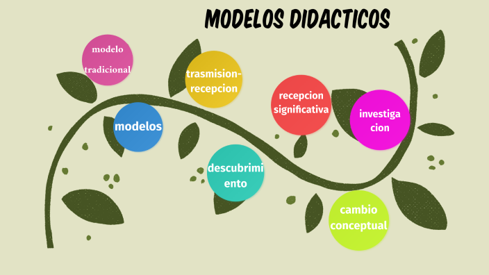 modelos didacticos by Tatiana Villa Martinez on Prezi