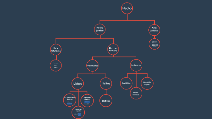 Hecho by Pedagogia DED-UNAM Derecho on Prezi