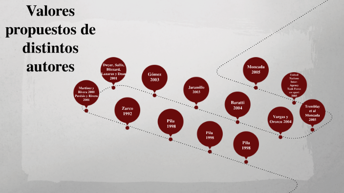 Valores propuestos por distintos autores by Jade Cabrera on Prezi
