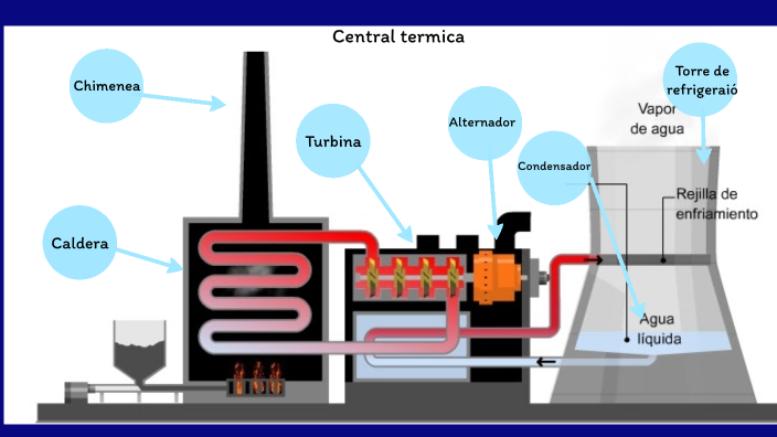 centrals termica by Pol Fernandez on Prezi
