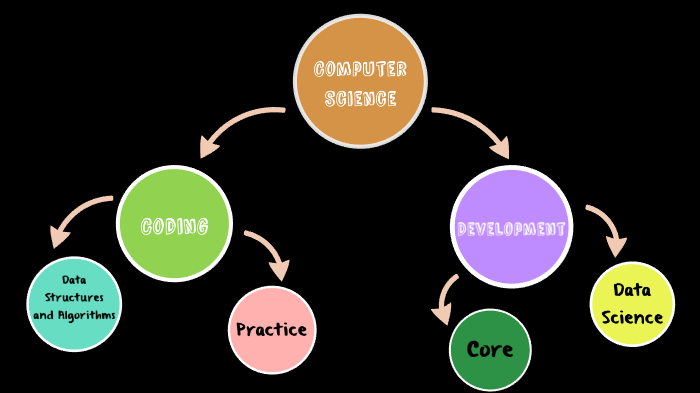 CS Domains by Yukti Mohan on Prezi