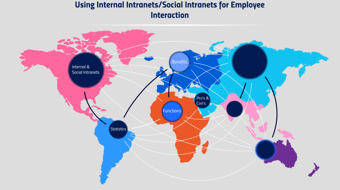 Using Internal Intranets/Social Intranets for Employee Interaction by ...