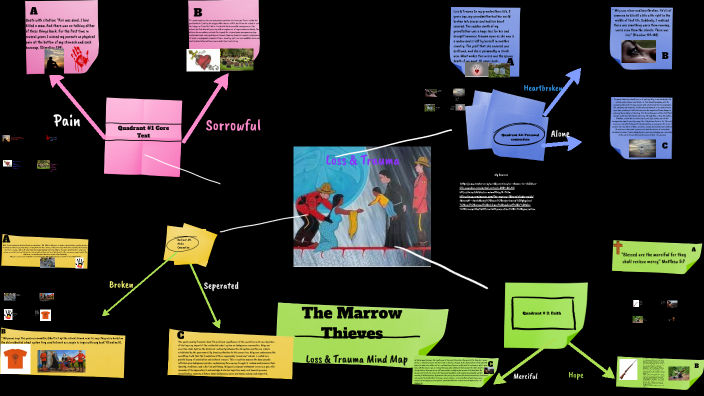 The Marrow Thieves Loss % Trauma mind map by yamir kakkar on Prezi