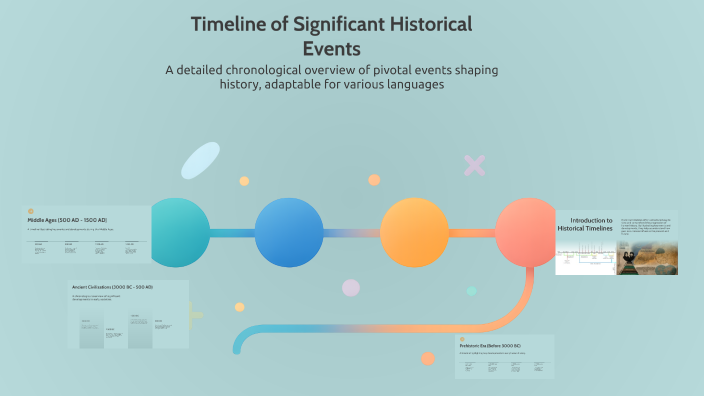 Timeline of Significant Historical Events by Student Luke Watson on Prezi
