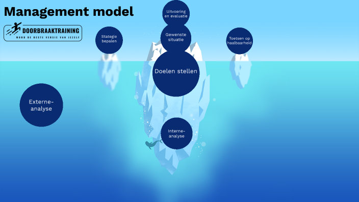 MANAGEMENTMODEL by Raymond Koper on Prezi
