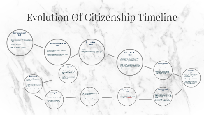 Evolution Of Citizenship Timeline by YIXUAN LIU on Prezi