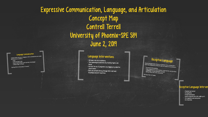 Expressive Communication, Language, Articulation Concept Map by ...