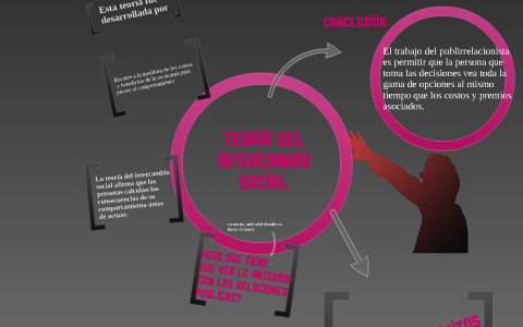 Teor'ia del intercambio social by any galmun on Prezi