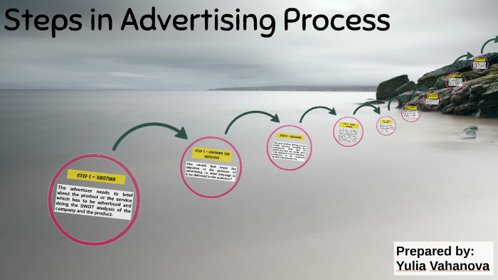 Steps in Advertising Process by Юля Ваганова on Prezi