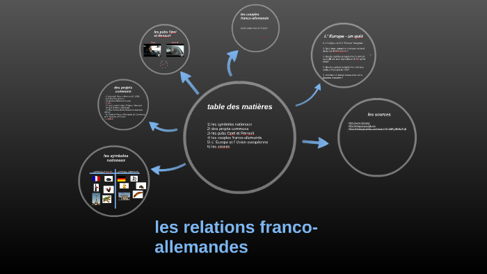 les relations franco-allemandes by Katharina St. on Prezi les relations franco-allemandes by Katharina St. on Prezi