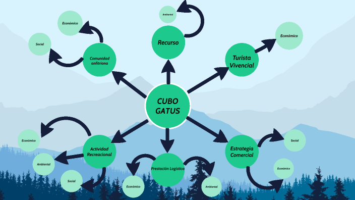 mapa mental cubo gatus by Andrés Felipe Quintero Betancur on Prezi