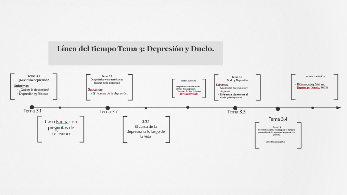 Línea del tiempo Tema 3: Depresión y Duelo. by carlos velazquez on Prezi
