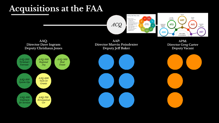 Acquisitions at the FAA by Gina Storlie on Prezi