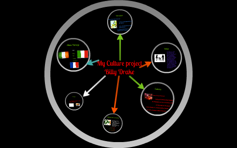 My Culture Project by on Prezi