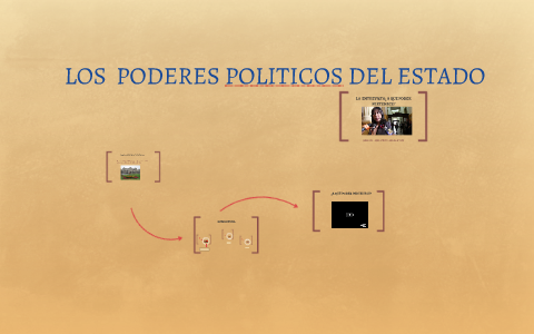 LOS PODERES POLITICOS DEL ESTADO by karina Rivera