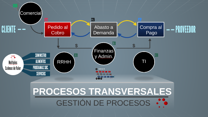 Procesos Transversales by IVAN KAMELL GUERRA SORIA on Prezi