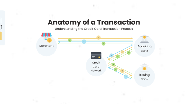 Anatomy of a Transaction by Rachel Alexander on Prezi