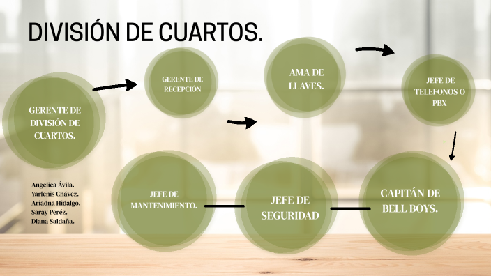 DIVISIÓN DE CUARTOS. by ariadna rodriguez on Prezi