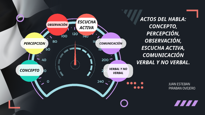 ACTOS DEL HABLA: CONCEPTO, PERCEPCIÓN, OBSERVACIÓN, ESCUCHA ACTIVA ...